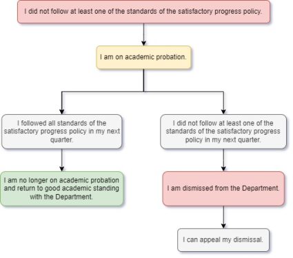 BSECE Satisfactory Progress | UW Department of Electrical & Computer ...